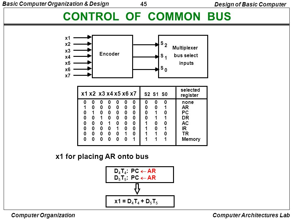 Basic Computer Organization & Design 45 Design of | Chegg.com