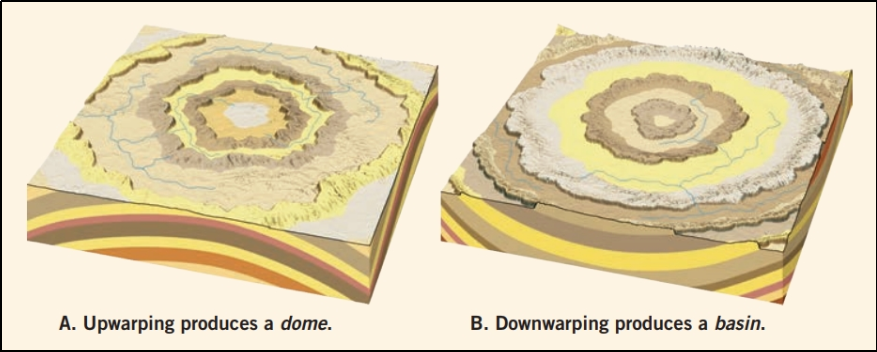 Solved 10 Anticlines and synclines are somewhat | Chegg.com