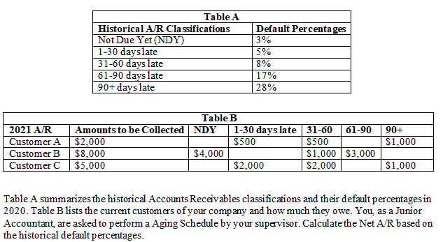 Solved Table A Historical A/R Classifications Not Due Yet | Chegg.com