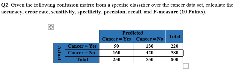 Solved Q2. Given the following confusion matrix from a | Chegg.com