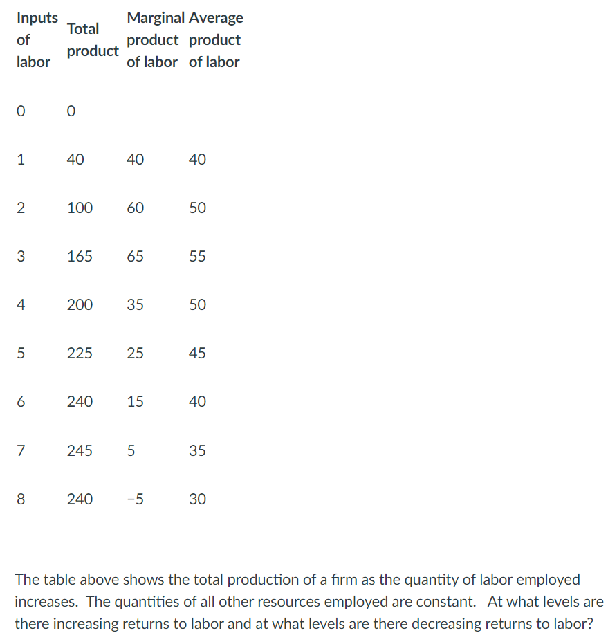 Solved The table above shows the total production of a firm | Chegg.com