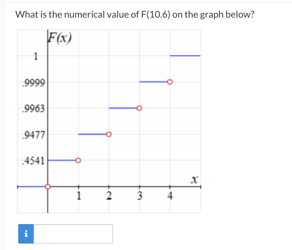Solved What is the numerical value of F(10.6) on the graph | Chegg.com