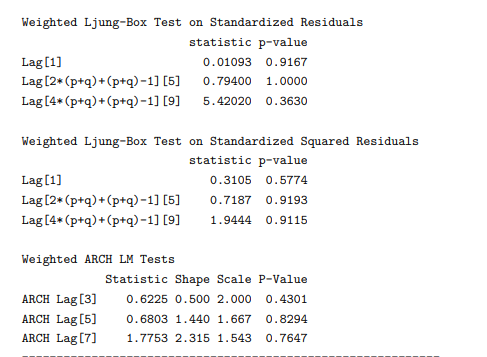 Weighted Ljung-Box Test on Standardized Residuals | Chegg.com