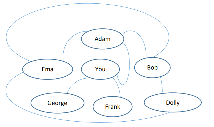 Solved You have the following undirected graph that | Chegg.com
