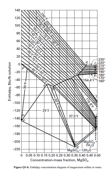 Q1. Magnesium sulphate (MgSO 4 ) production system | Chegg.com