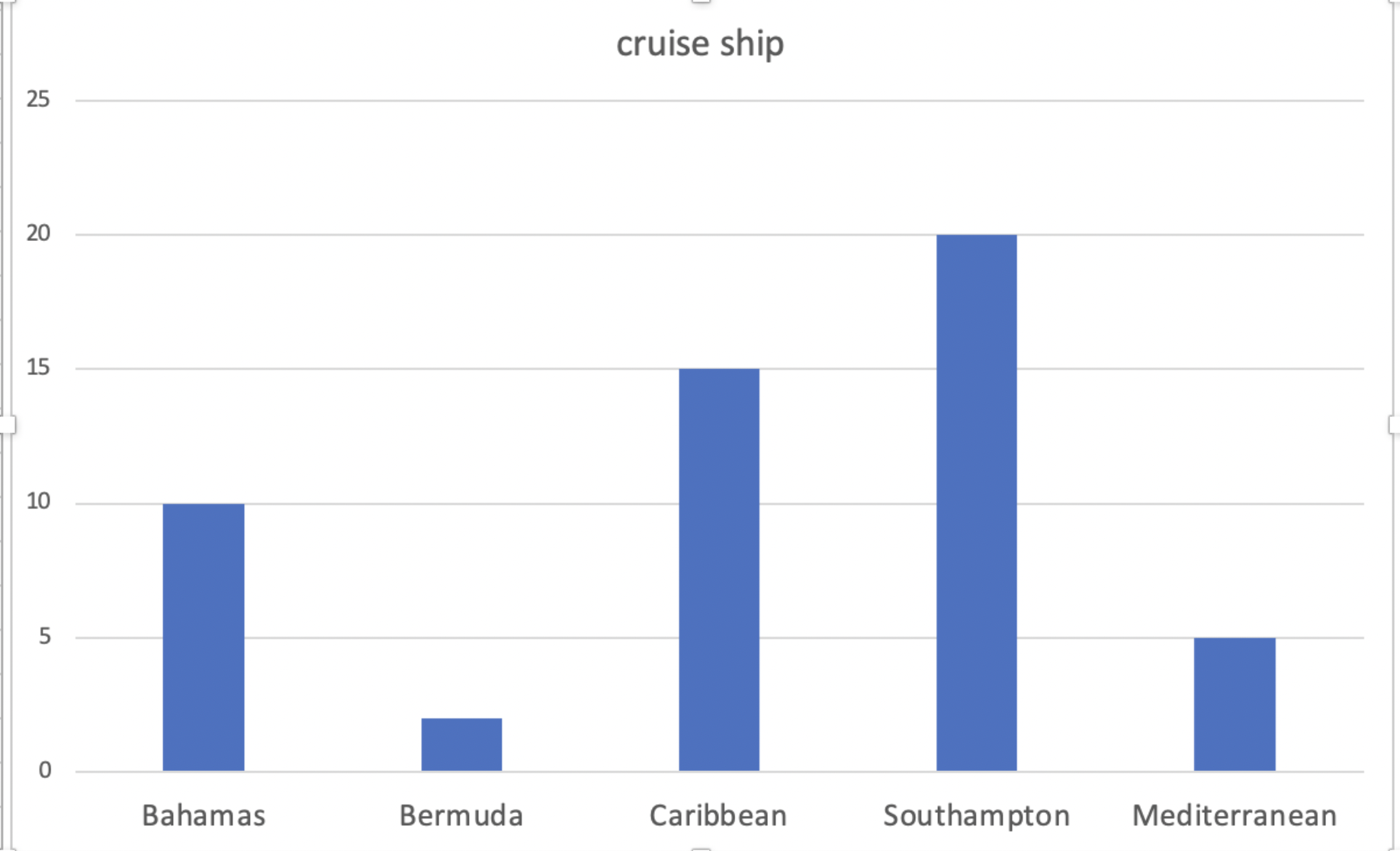 Solved Bar graph for the cruise ships leaving from the Port | Chegg.com