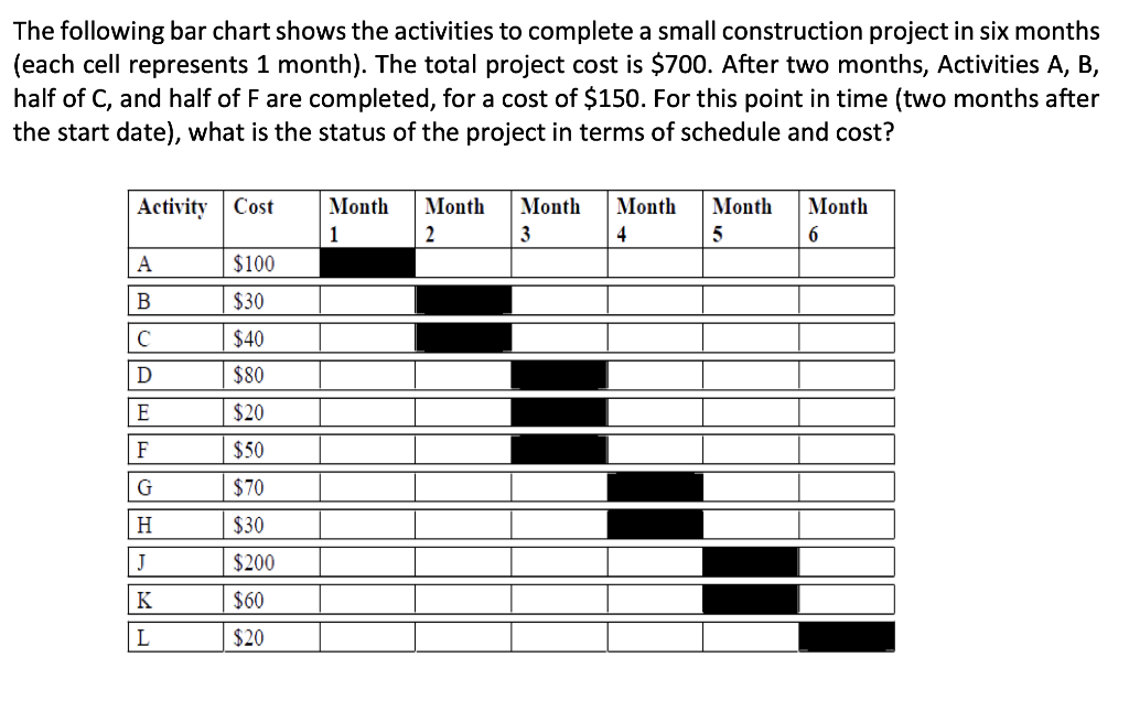 Solved The following bar chart shows the activities to | Chegg.com