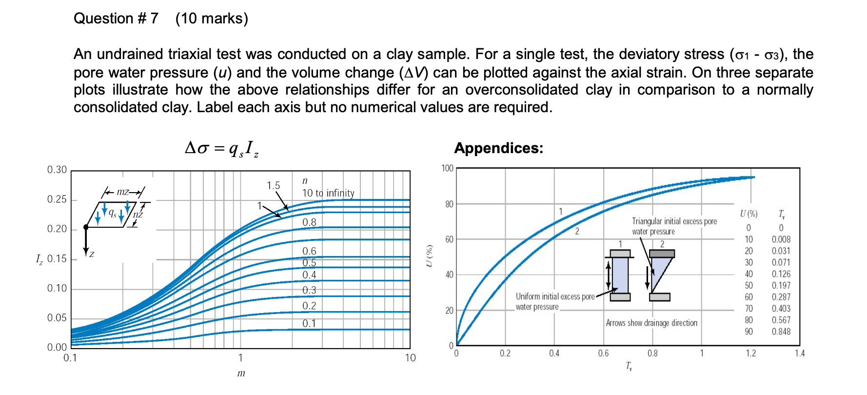 Solved An undrained triaxial test was conducted on a clay | Chegg.com