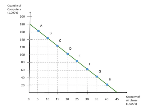Solved The graph below illustrates the combinations of | Chegg.com