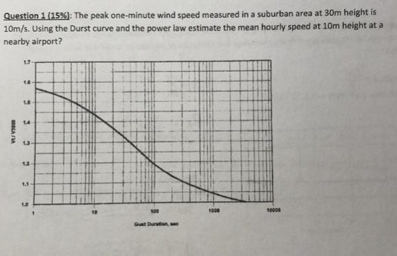 Solved You may use ASCE 7-10 or any relevant info from your | Chegg.com