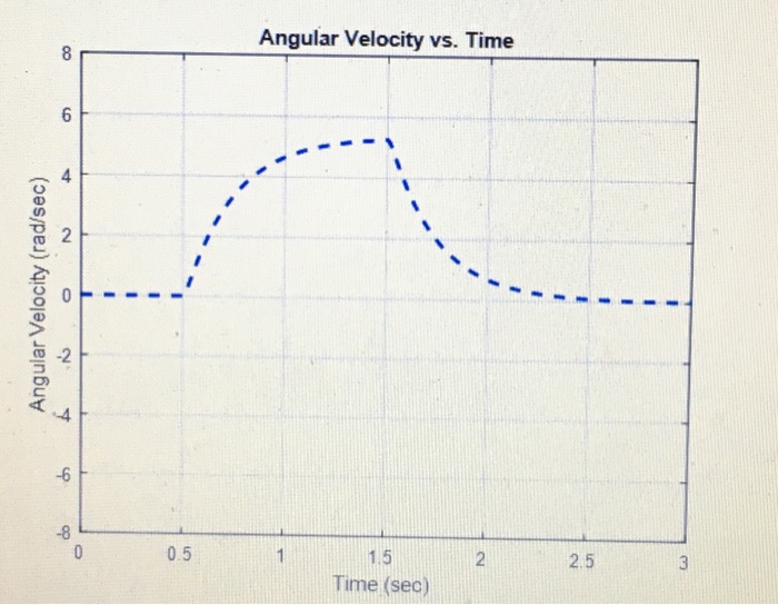 Solved This graph was created using a typical DC motor. | Chegg.com