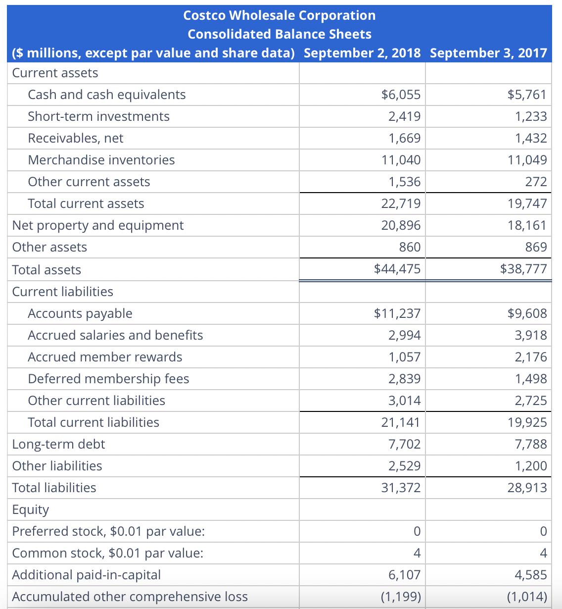 Solved Balance sheets and income statements for Costco | Chegg.com