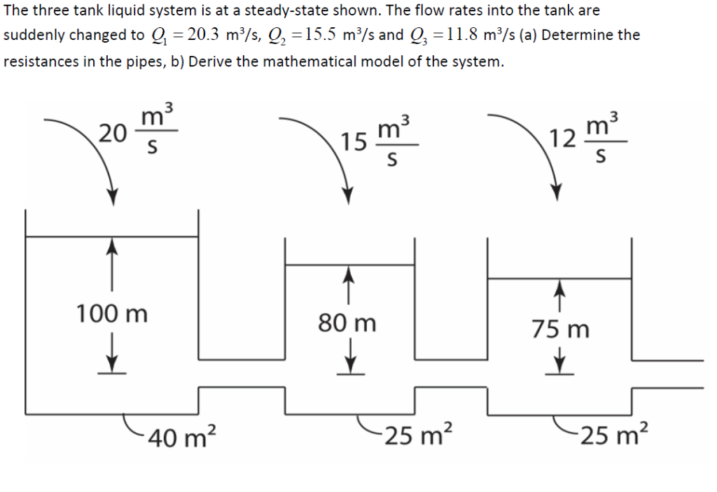 Solved The three tank liquid system is at a steady-state | Chegg.com
