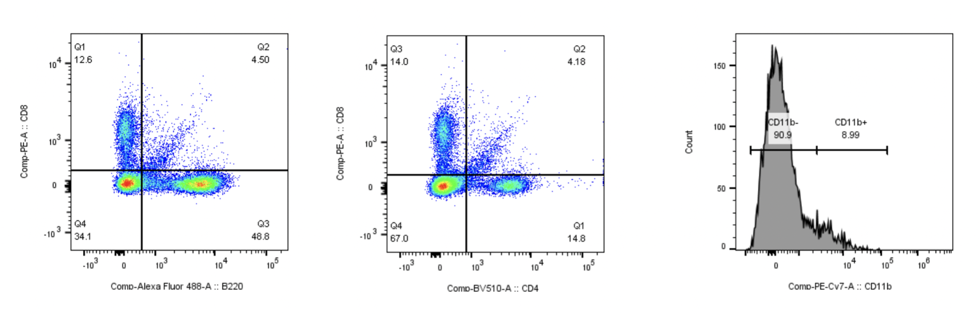 Solved Comb-Alexa Fluor 488-A :: B220 Comb-BV510-A :: CD4 | Chegg.com