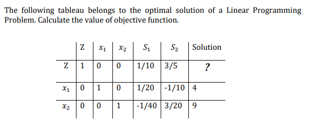 Solved The following tableau belongs to the optimal solution | Chegg.com