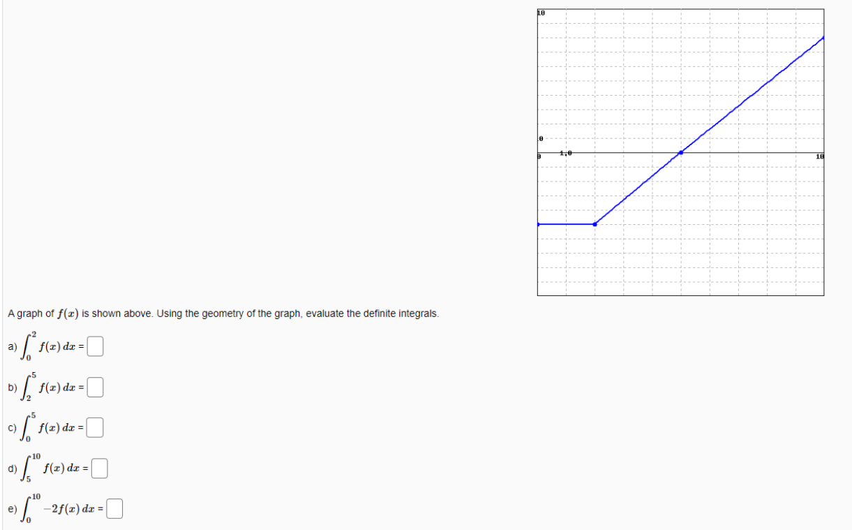 Solved A graph of f(x) is shown above. Using the geometry of | Chegg.com