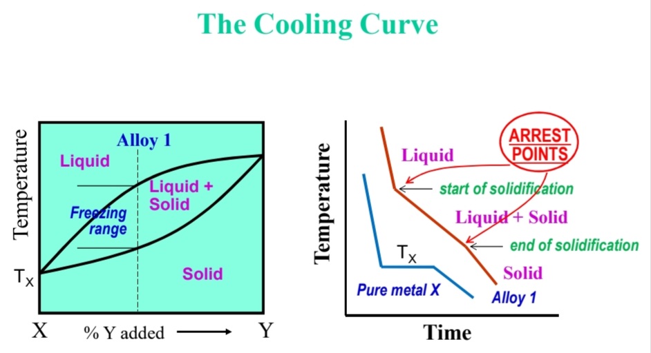 Solved What is Cooling Curve?Explain with the help of the | Chegg.com