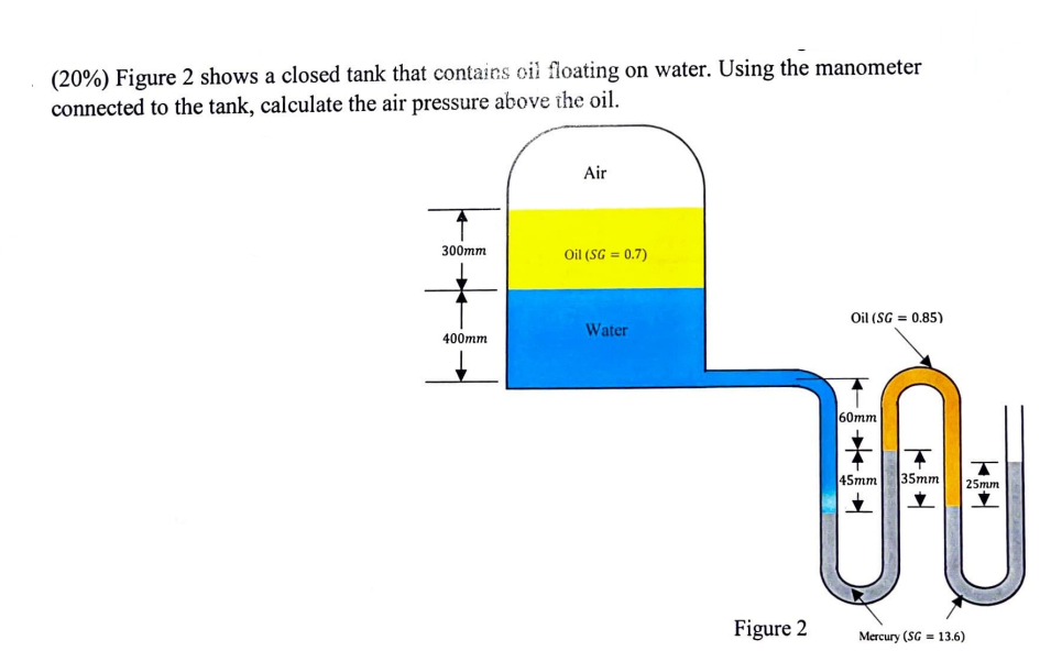 Solved (20%) Figure 2 shows a closed tank that contains oil | Chegg.com