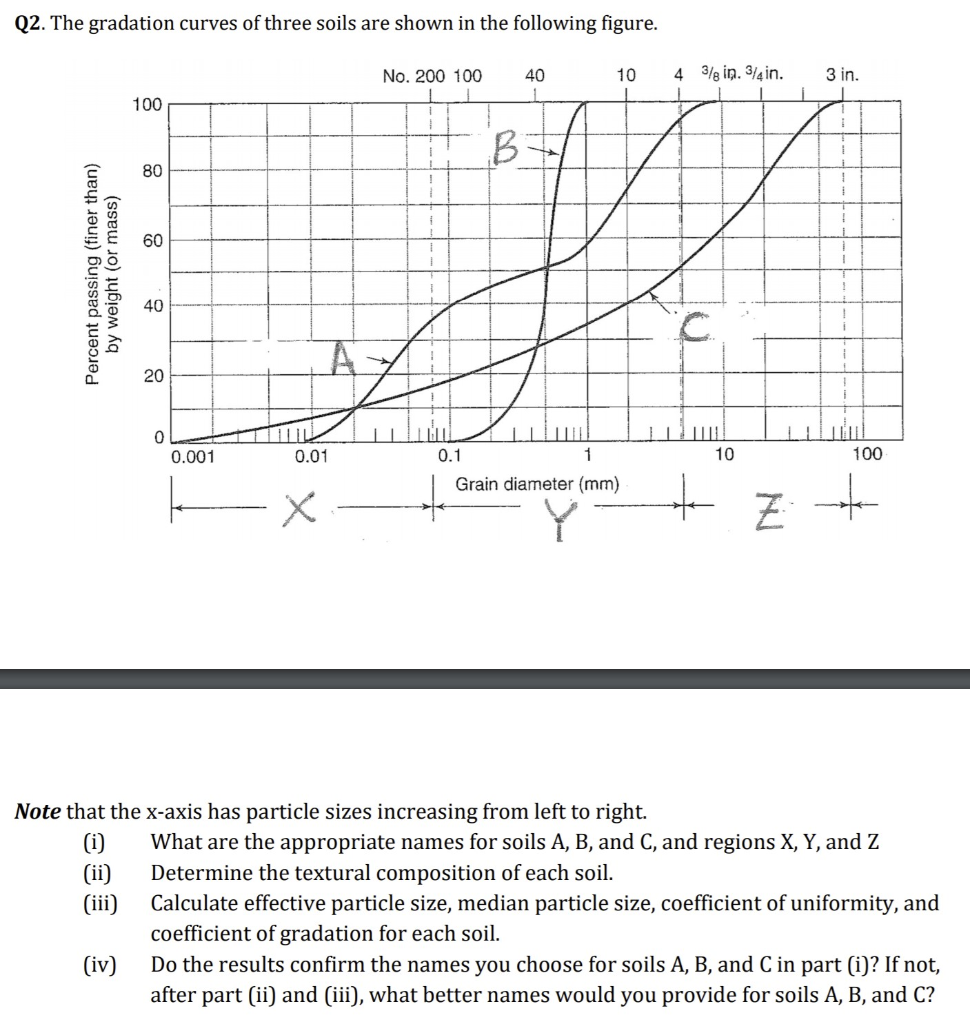 Solved Percent passing thes ) Q2. The gradation curves of | Chegg.com