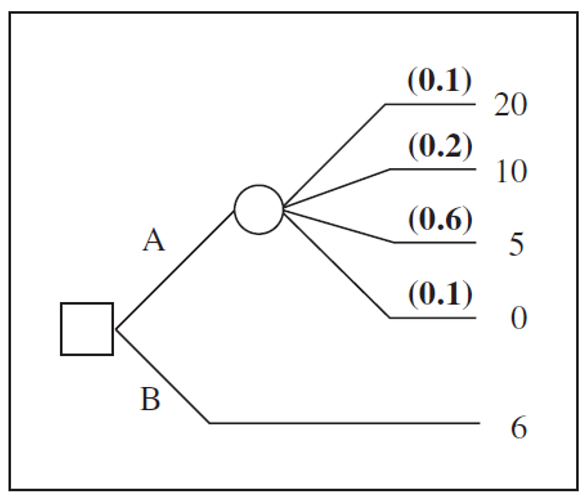 Solved Calculate the EVPI for the decision shown in below | Chegg.com