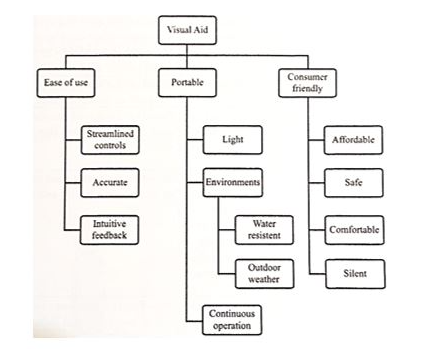 The visual aid project. The goal is to design and | Chegg.com