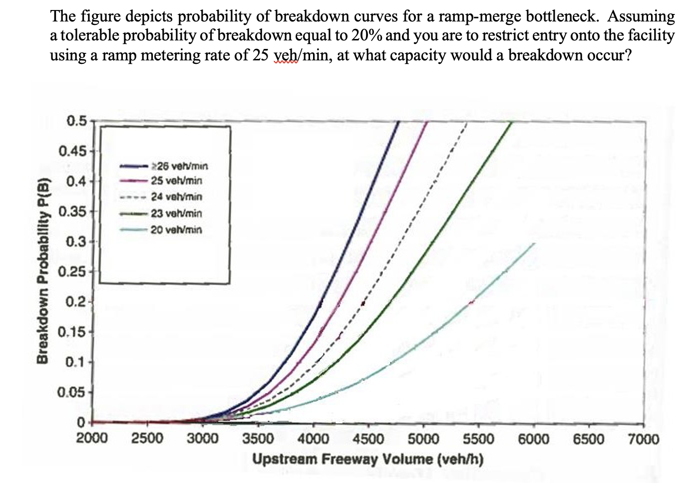 Solved The figure depicts probability of breakdown curves | Chegg.com