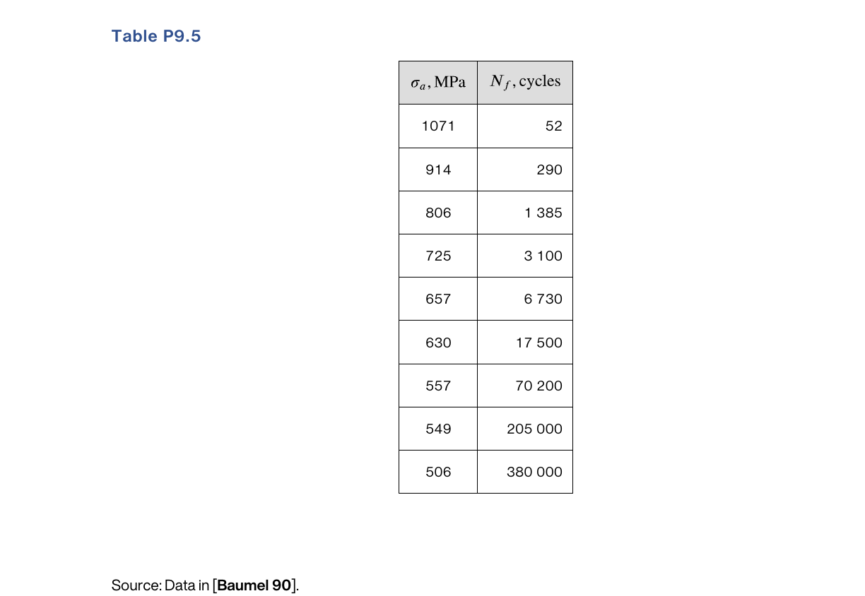 Table P9.5 \begin{tabular}{|c|r|} \hlineσa,MPa & Nf, | Chegg.com