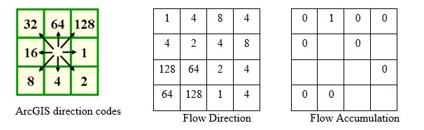 According to the ArcGIS direction codes: Draw | Chegg.com