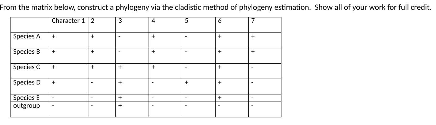 Solved From the matrix below, construct a phylogeny via the | Chegg.com