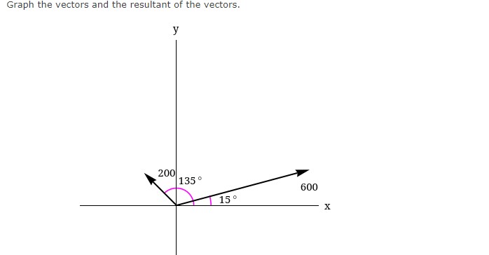 Solved Graph the vectors and the resultant of the | Chegg.com