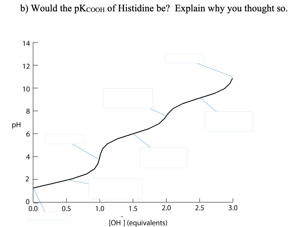 Solved Where in the below titration curve of Histidine a) | Chegg.com