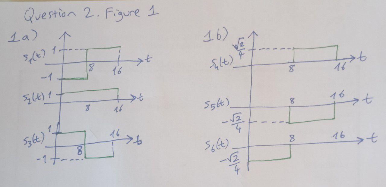 Solved Consider Figure 1 A Find And Draw An Orthonormal