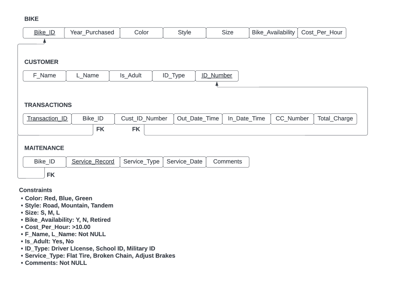 Solved Using the attached Bike Shop schema and | Chegg.com