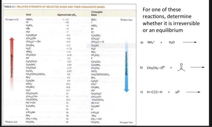 Solved TABLE 3.1 RELATIVE STRENGTH OF SELECTED ACIDS AND | Chegg.com