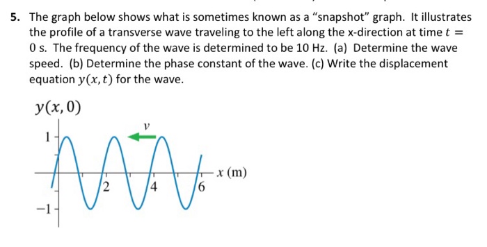 Solved 5. The graph below shows what is sometimes known as a | Chegg.com