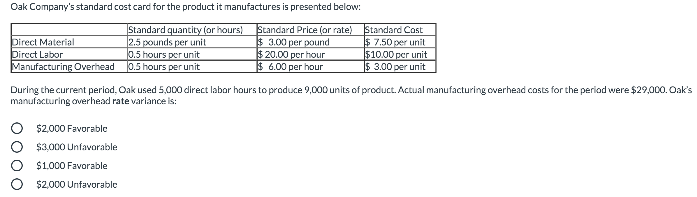 Solved Oak Company's standard cost card for the product it | Chegg.com