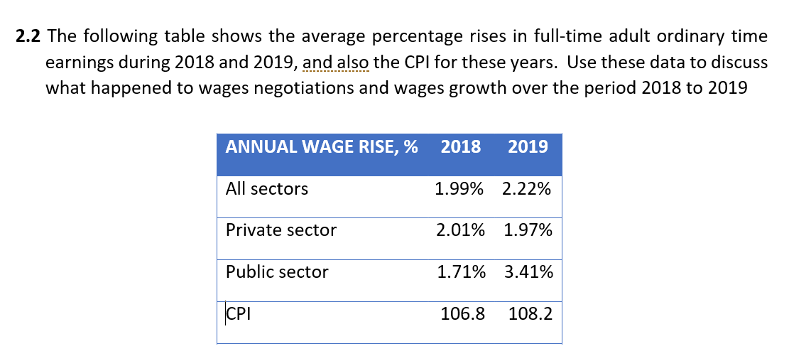 Solved 2.2 The following table shows the average percentage | Chegg.com