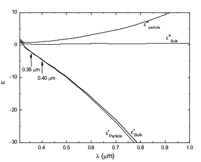 Solved Figure 3 shows the real and imaginary parts of the | Chegg.com