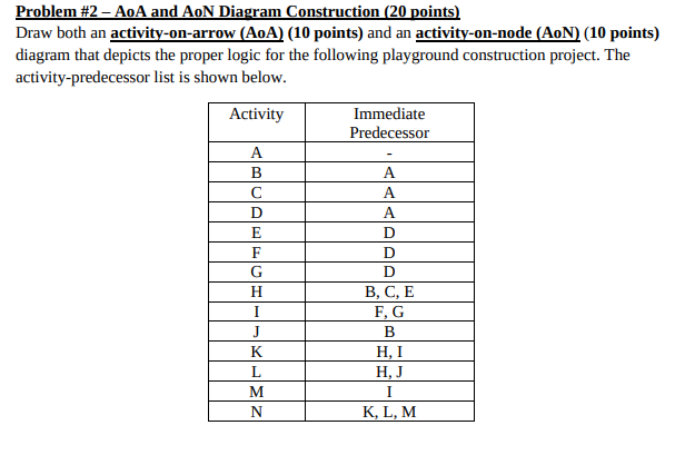 Solved Problem #2 - AoA and AoN Diagram Construction (20 | Chegg.com