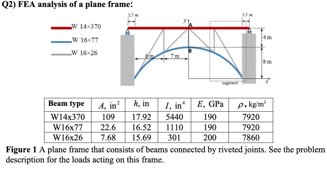 Q2) FEA analysis of a plane frame: 1.5 m 1.5 m W | Chegg.com