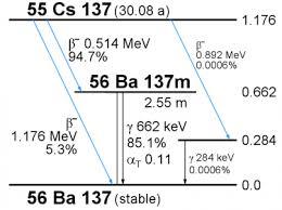 Solved The decay scheme of Cs137 is given below. It is known | Chegg.com
