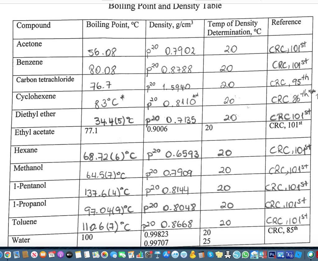 Boiling Point and Density Table Compound Boiling | Chegg.com