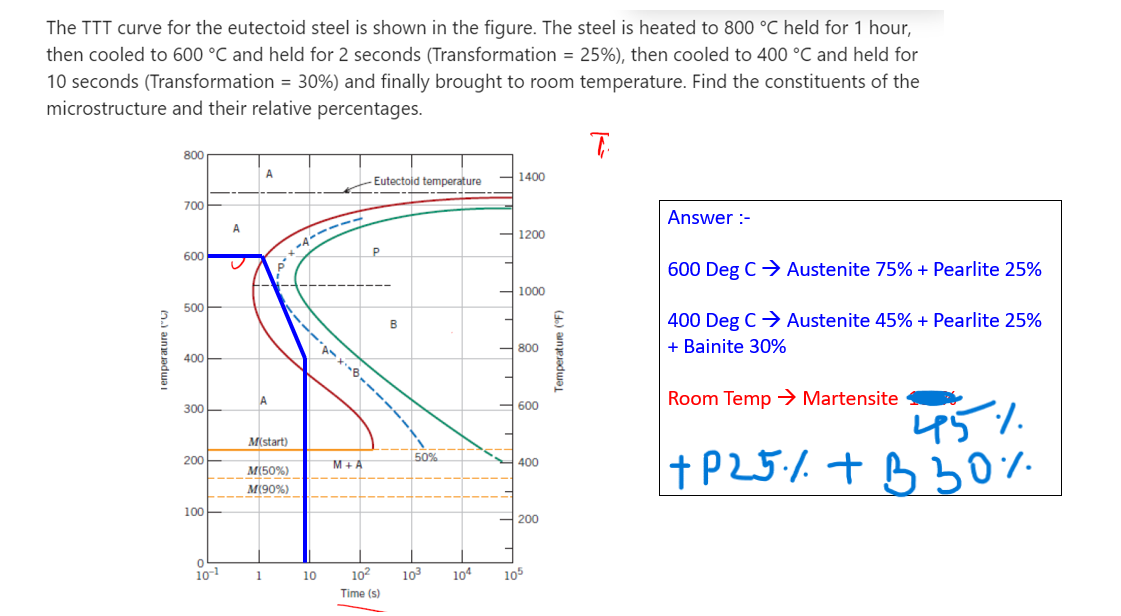Solved The TTT curve for the eutectoid steel is shown in the | Chegg.com