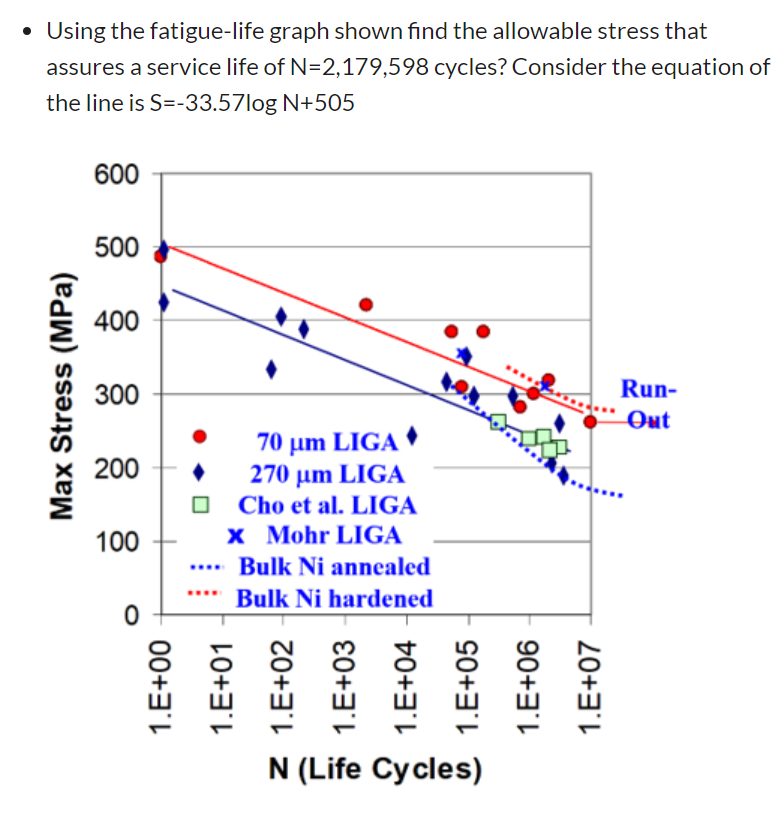 Solved Using the fatigue-life graph shown find the allowable | Chegg.com