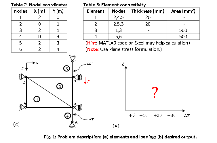 Table 2: Nodal coordinates nodes x(m) Y (m) 1 2 0 2 1 | Chegg.com