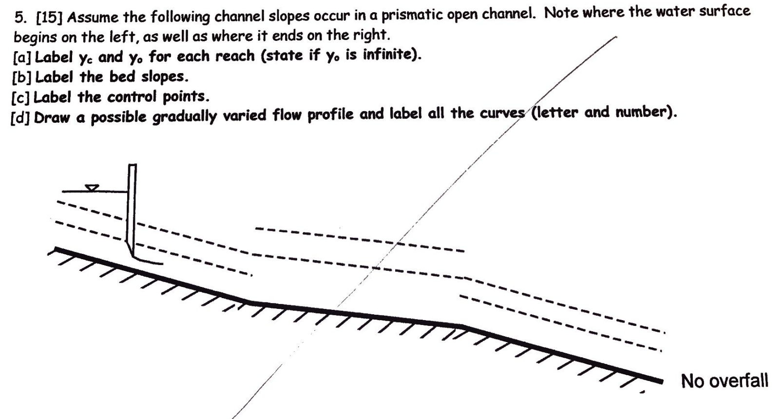 Solved Assume the following channel slopes occur in a | Chegg.com