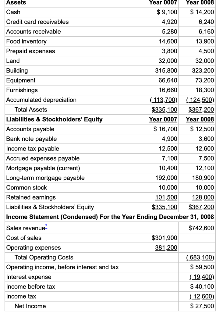 Solved Assets Year 0007 Year 0008 Cash $ 9,100 $ 14,200 | Chegg.com