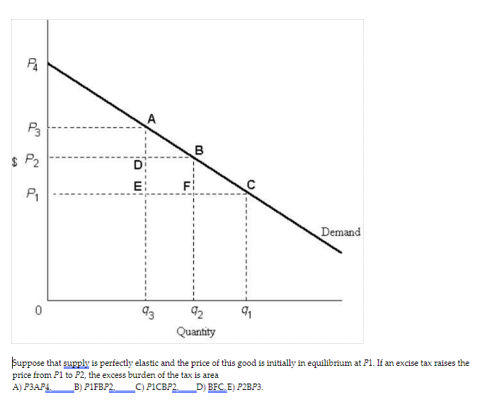 Solved Suppose that supply is perfectly elastic and the | Chegg.com