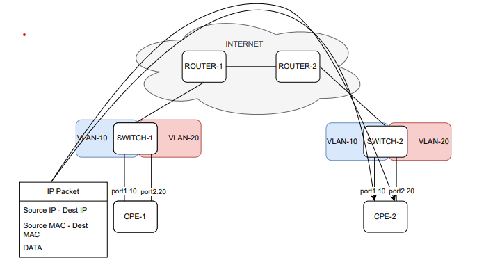 Solved Explain how the packet will be forwarded from CPE-1 | Chegg.com