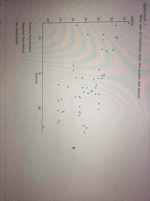 Solved Question7 What type of correlation does this scatter | Chegg.com